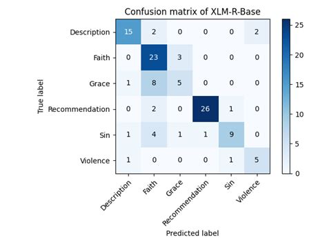 Confusion Matrices Of Five Round Cross Validation Of Xlm R Base And Download Scientific Diagram