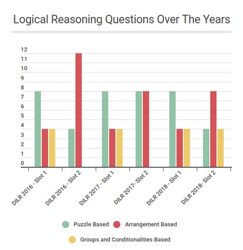 Quoi De Neuf Dans Linterprétation Des Données Et Le Raisonnement Logique Dans Cat 2019