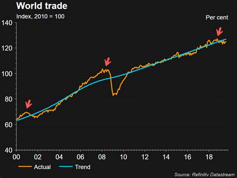 The Third Wave Of Globalization Has Ended Zero Hedge