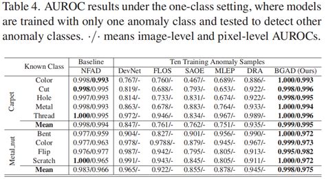 [论文阅读] Explicit Boundary Guided Semi Push Pull Contrastive Learning For Supervised Anomaly