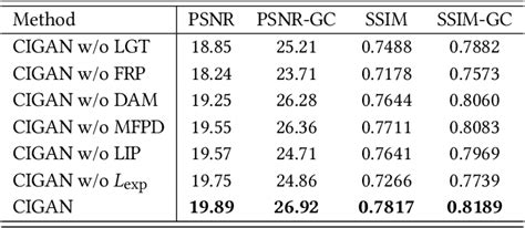 Table 1 From Cycle Interactive Generative Adversarial Network For