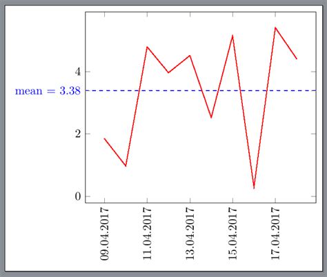Tikz Pgf Pgfplot With Date And Automatically Calculated Mean Tex