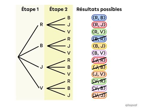 Les Permutations Les Arrangements Et Les Combinaisons Secondaire Alloprof
