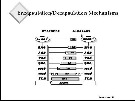 Encapsulation Decapsulation Mechanisms