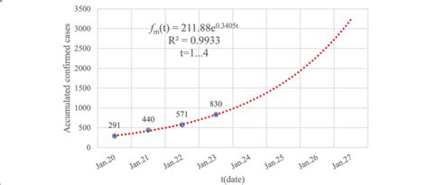 The Ggm Model Of The Accumulated Number Of Confirmed Cases Of The