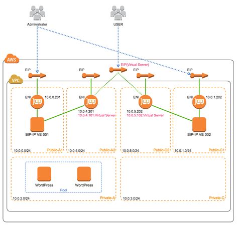 F5 Big Ip Virtual Edition を Awsで使う：multi Az Ha構成編 ｜ Developersio