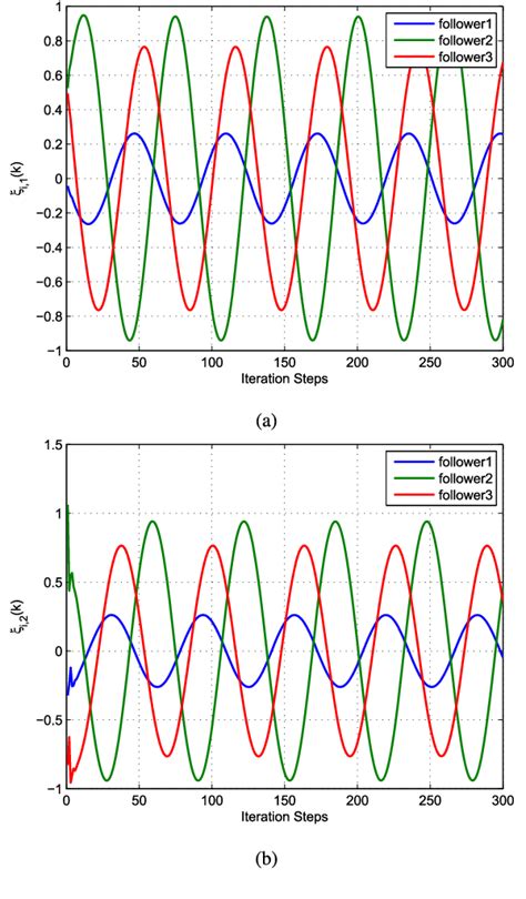 Figure 6 From Distributed Fault Tolerant Containment Control Protocols