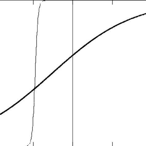 Non Separating Minimum The Second Plot In Figure 1 Corresponding To Download Scientific