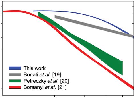 Comparison Of The Continuum Extrapolated Fourth Root Topological Download Scientific Diagram