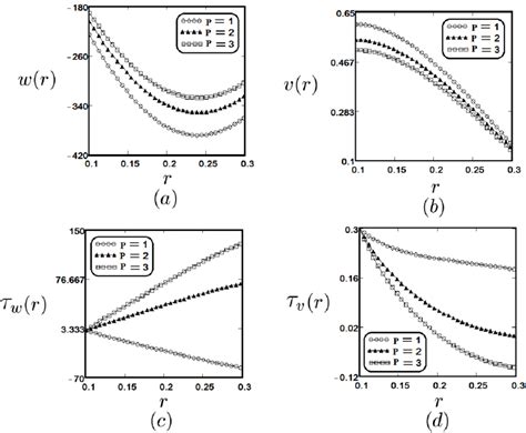 Profiles Of The Velocity Field Components For Mhd Second Grade Fluid Download Scientific