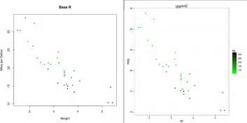 R Coloring The Points In A Plot Based On Another Numeric Variable