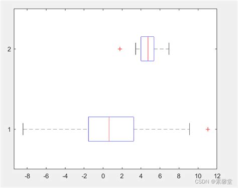 10带你入门matlab频率表、盒图（matlab程序）matlab画频数分布图 Csdn博客