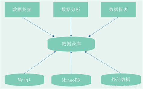 一文搞懂什么是数据仓库data Warehouse数据仓库与数据库区别有哪些？什么是元数据？ 知乎