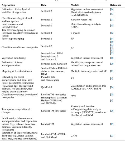 Table 1 From Comparison Of Machine Learning Methods For Mapping The Stand Characteristics Of