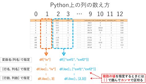 【python】pandasによるデータの要約と編集【図解】 頑健な妻