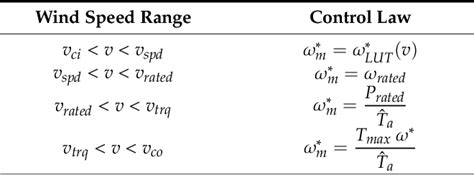 Table 3 From Variable Structure Control Of A Small Ducted Wind Turbine In The Whole Wind Speed