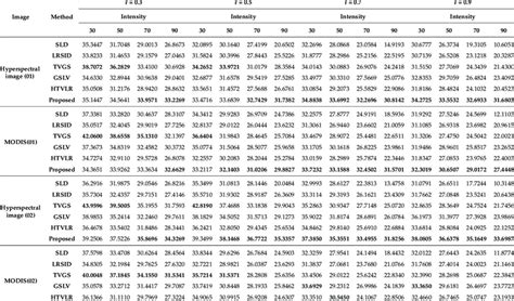 Psnr Of Different Models Under Non Periodic Stripe Noise Download