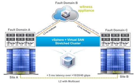 Vmware Vsan 61 Details Esx Virtualization