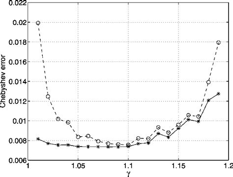 Figure 1 From Optimization Of Two Dimensional Iir Filters With