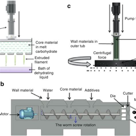 Methods For Microencapsulation By Melt Injection A Melt Extrusion