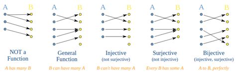 Discrete Mathematics Injectivesurjectivebijective Question