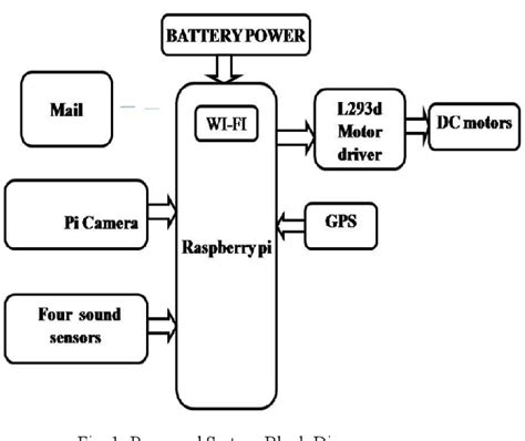 Figure 1 From A Raspberry Pi Based Smart Security Patrol Robot Semantic Scholar
