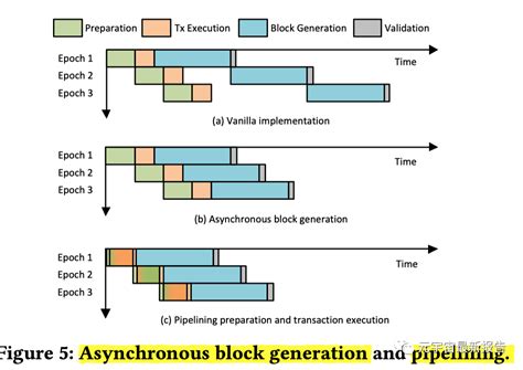 【区块链最新论文速递】neuchain A Fast Permissioned Blockchain System With