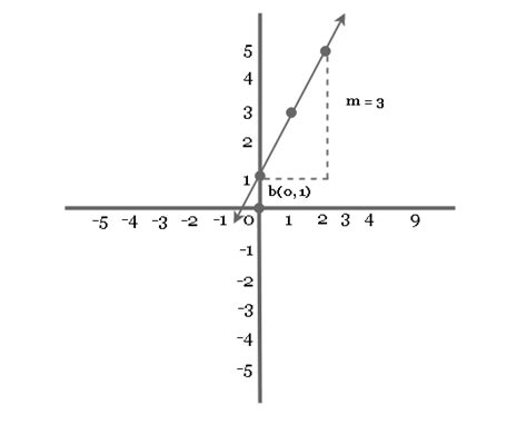 Engineering Mathematics Linear Equations Of Two Variables