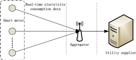 Figure 1 From An Elliptic Curve Based Scalable Data Aggregation Scheme For Smart Grid Semantic
