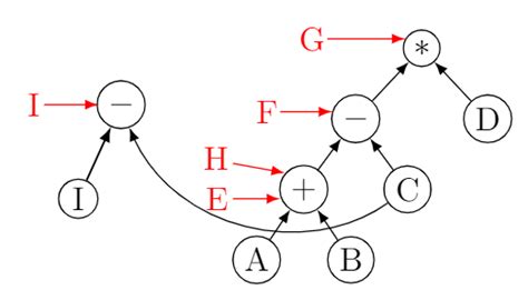 Compiler Design Gate Cse 1988 Question 2xvii