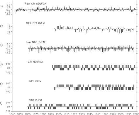 Indexes For Large Scale Circulations Used In This Paper A The Cti Of Download Scientific