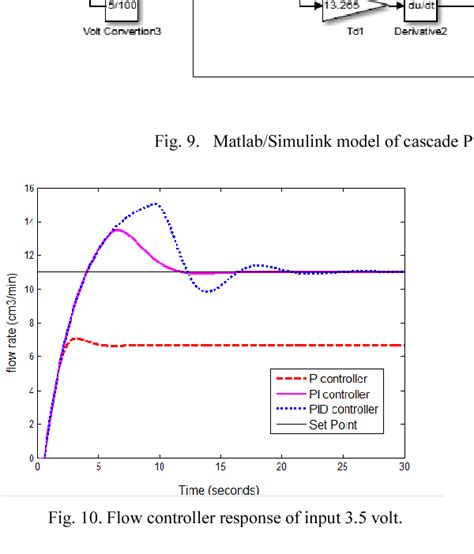 Figure 2 From Cascaded Pid Temperature Controller For Fopdt Model Of