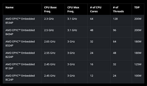 Amd Introduces Energy Efficient Epyc Embedded 8004 Series Processors