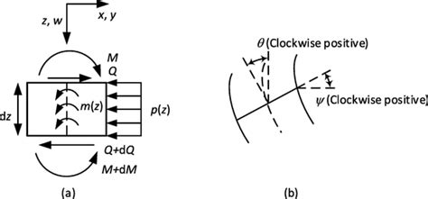 Internal Forces And Deformations Of A Beam Segment A Internal Forces Download Scientific