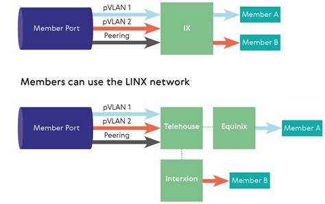 Flexible And Secure Private Vlan Services For Point To Point Network Connections Linx