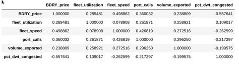 Oceanbolt Python SDK Lesson Correlation Of Freight Prices And Indicators Veson Nautical