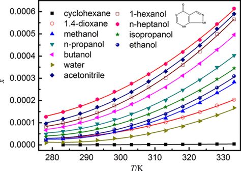 别嘌呤醇在15种纯溶剂中的溶解度建模和溶剂作用journal Of Chemical And Engineering Data X Mol