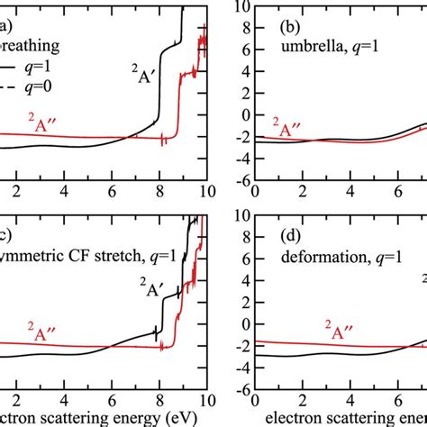 Eigenphase Sums As A Function Of Electron Scattering Energy For A The