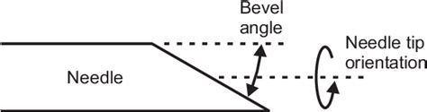 Definition Of The Bevel Tip Angle And Needle Orientation Download Scientific Diagram