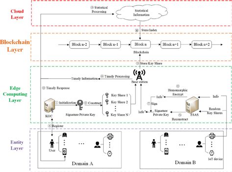 Layered Architecture And Workflow Of The Proposed Scheme Download