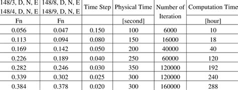 Time Steps Of The Solver Physical Time Number Of Iteration And Download Table