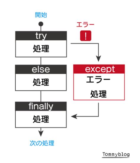 pythonの例外処理【try except文の扱い方について】