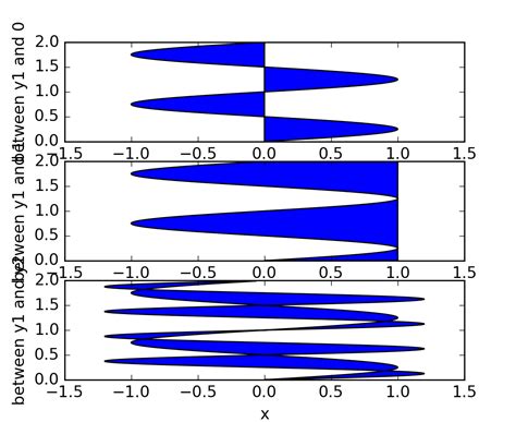 Pylabexamples Example Code Fillbetweenxdemopy — Matplotlib 150