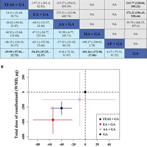 A Wmd Weighted Mean Difference With 95 Ci Of Network Meta Analysis
