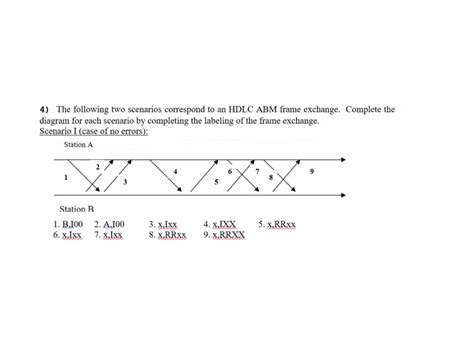 Solved The Following Two Scenarios Correspond To An HDLC Chegg