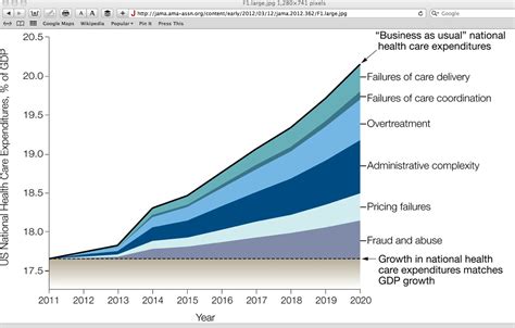 Us National Health Care Expenditures Graph Clearhealthcosts