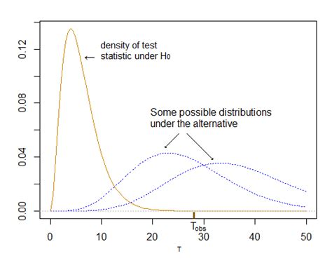 using asymptotic distribution under the null when the null hypothesis