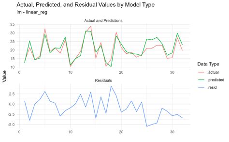 Create Ggplot2 Plot Of Regression Residuals — Plot Regression Residuals • Tidyaml