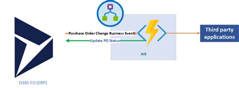 d365fo business event integration with azure function app azure