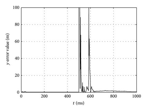 Using The 100 Time Monte Carlo Simulation Method To Get The Error Of